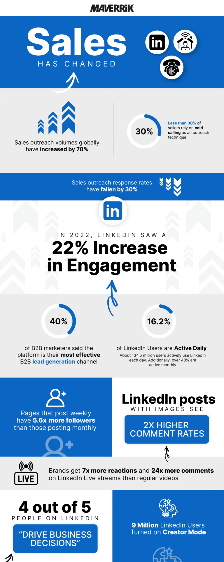 2023 LinkedIn Stats You Need To Know | Maverrik