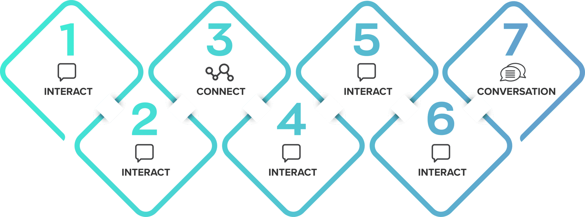 Sales Navigator & LinkedIn Training | Maverrik